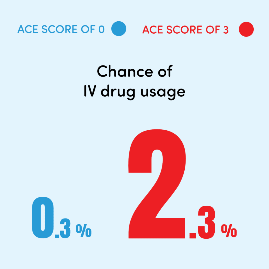 Take your ACE Test : Understand your health risks.